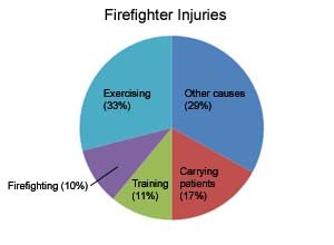 One-third of firefighter injuries 'caused by exercise'