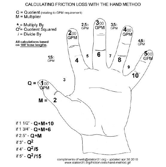 How to calculate and overcome friction loss