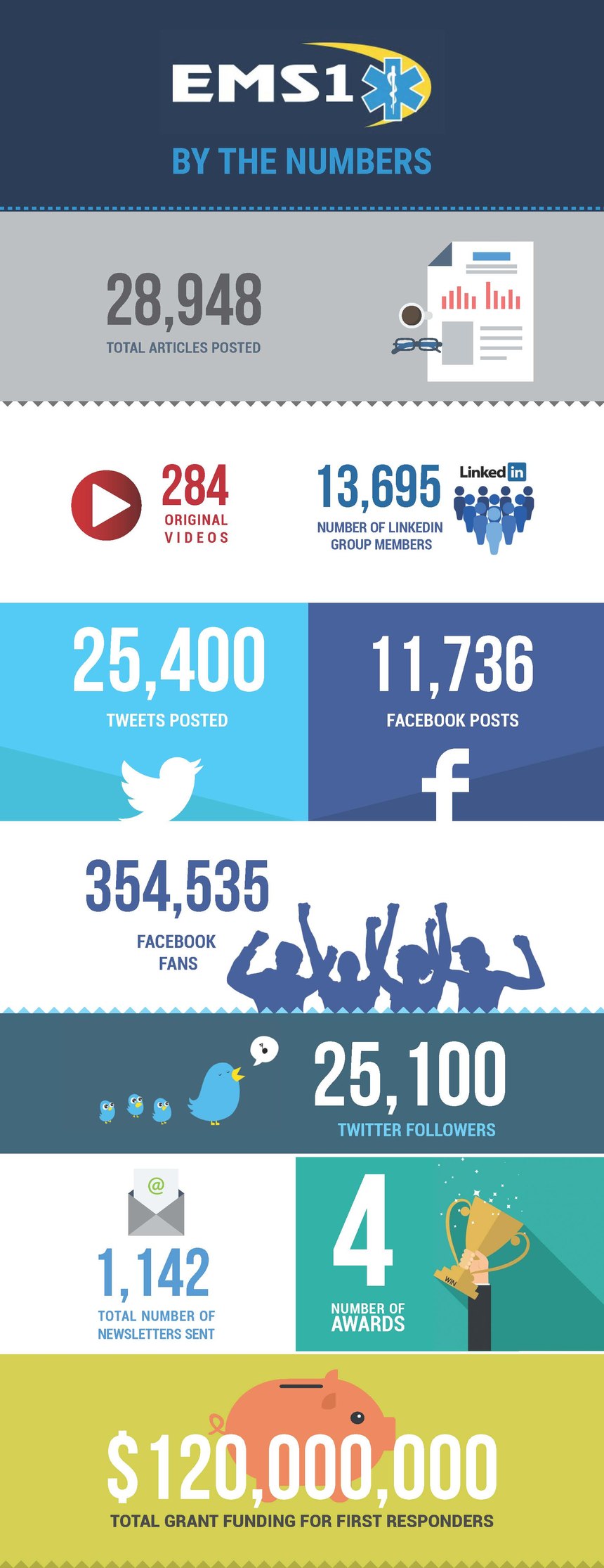 10 years of EMS1: By the numbers: 10 year anniversary