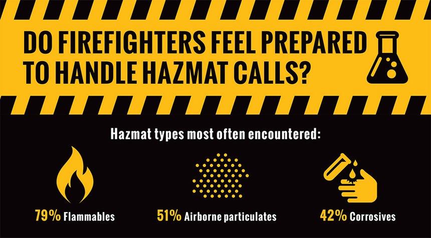 Infographic: Are firefighters prepared to handle hazmat calls ...