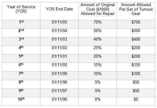 When to replace your firefighter turnout gear