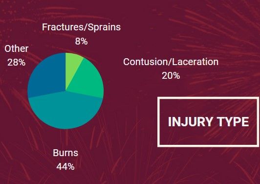 Fireworks-related deaths, injuries data for firefighters