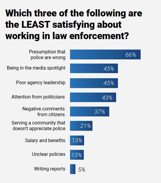 How Police1 survey results can inform police recruitment