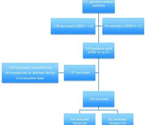 Study: Ketamine found more effective for treating highly-agitated ...