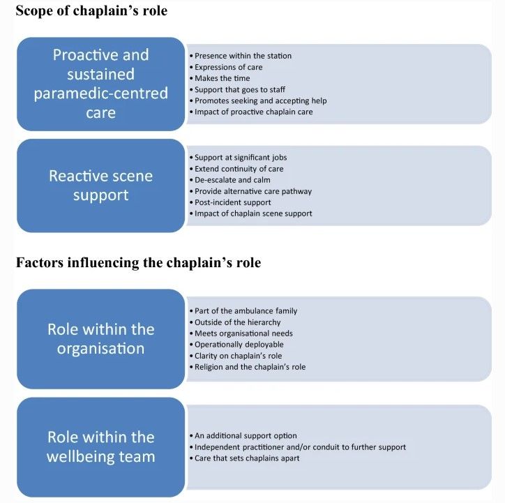 Chaplain relational support for medics after a bad call