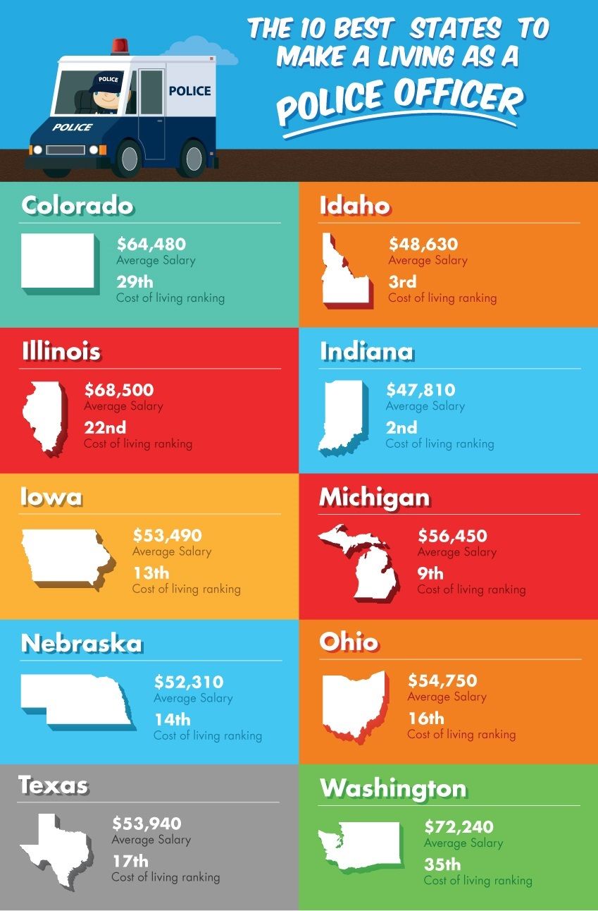 The 10 Top States for Police Officer Lifestyles, 2016