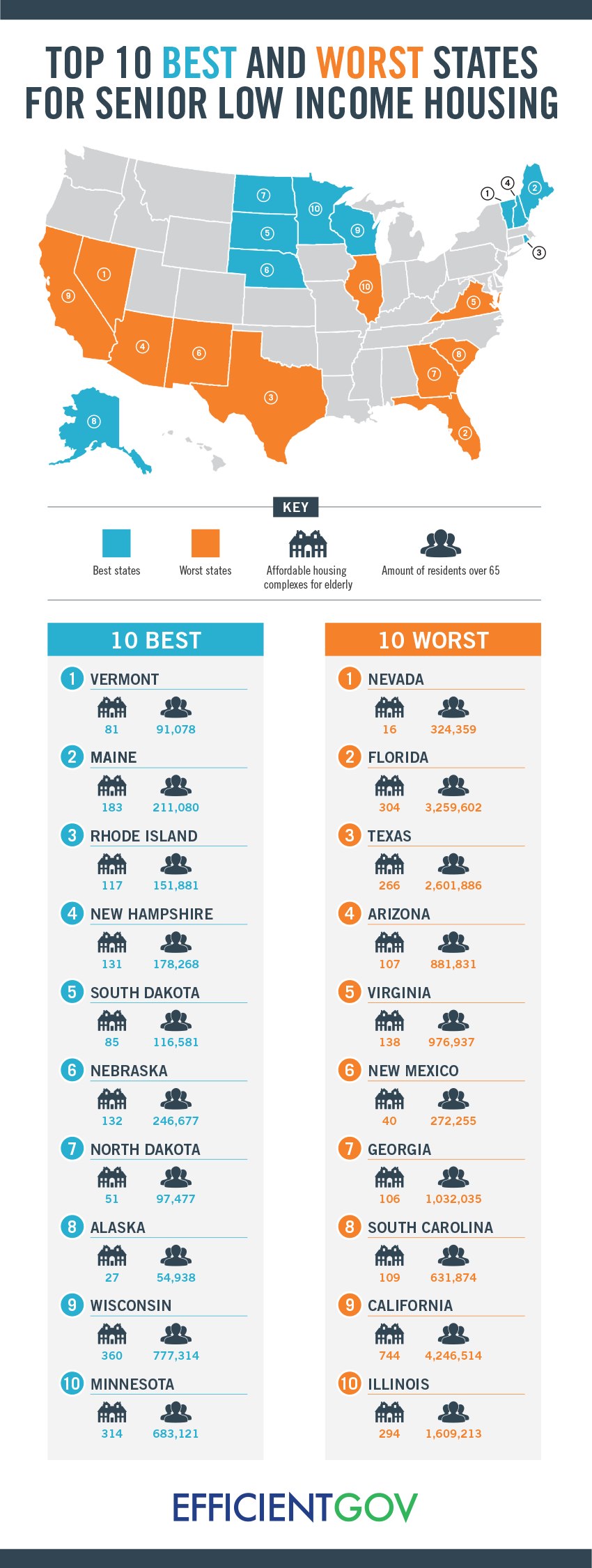 Top 10 best & worst states: Senior low income housing