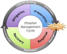 5 Phases Of Disaster Management Images All Disaster Msimages Org