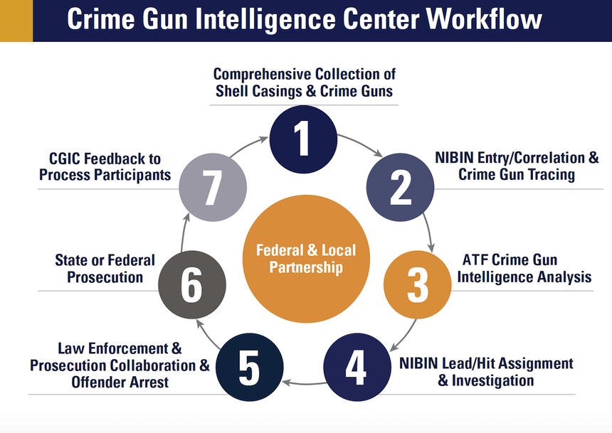 How Crime Gun Intelligence Centers tackle gang violence