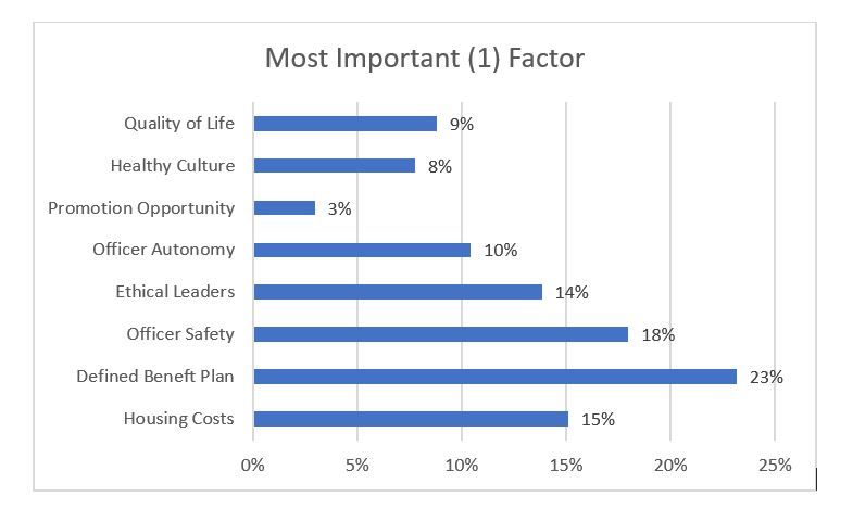 Reader poll: What factors are most important for police officer job ...