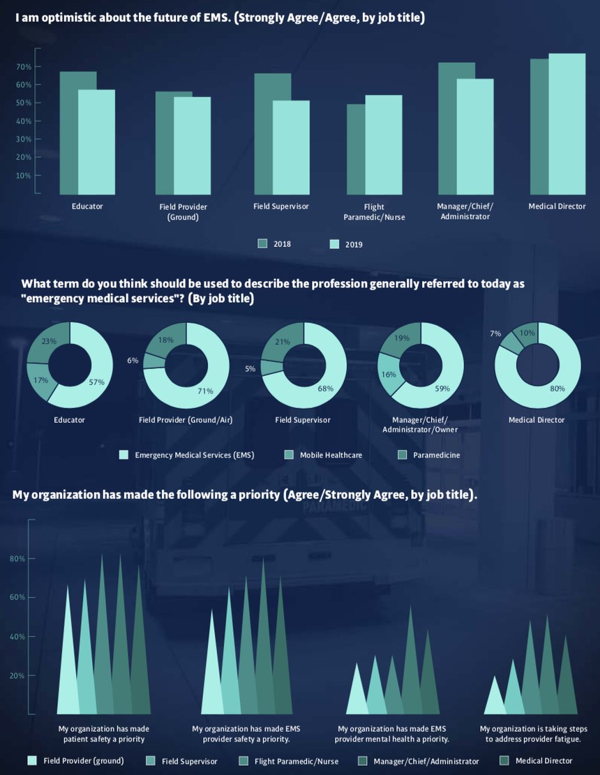 EMS providers and leaders share their perception of the state of EMS